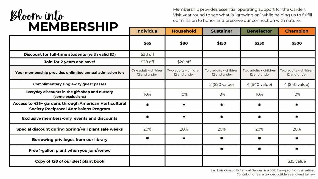 Membership Benefits Chart - SLO Botanical Garden